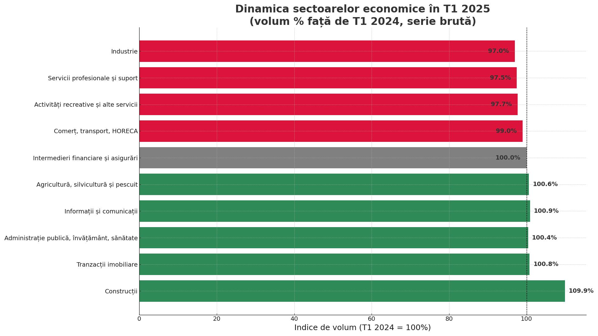 PIB-ul României crește modest în T1 2025. Construcțiile rămân motorul ...