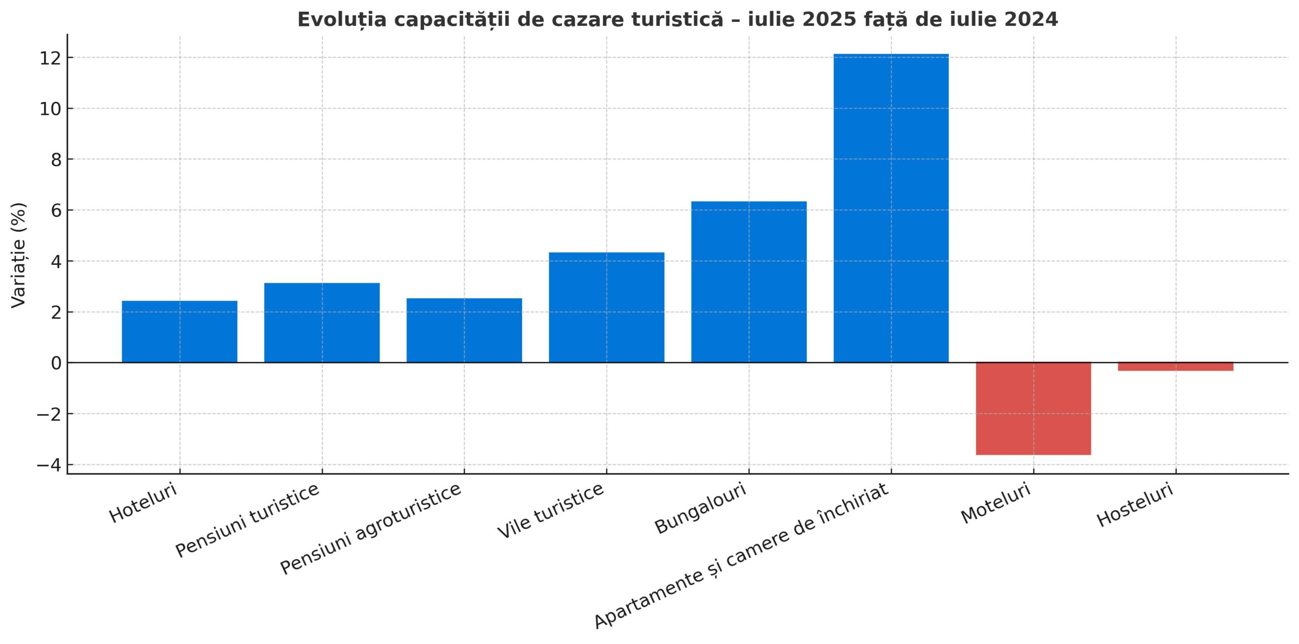 Creștere moderată a capacității de cazare turistice în 2025: mai multe ...