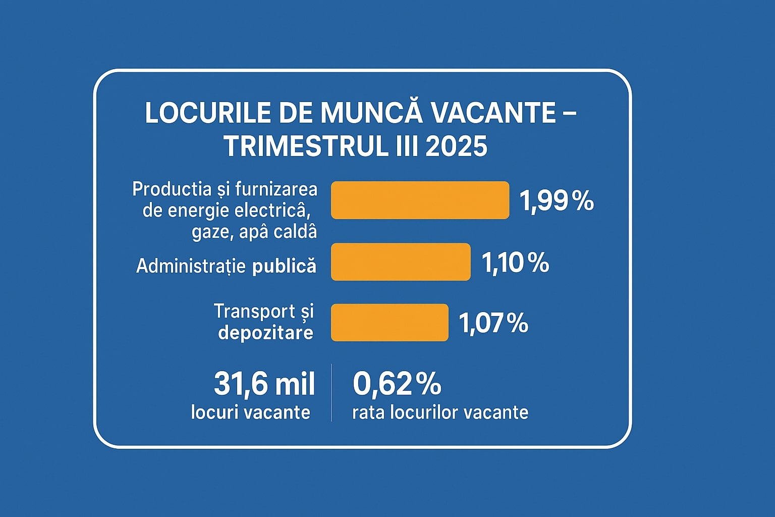 Locurile de muncă vacante în trimestrul III 2025 – Analiză completă și ...